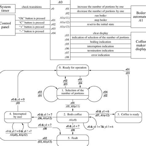 the control automata interaction diagram download scientific diagram