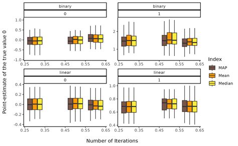 In Depth Comparison Of Point Estimates BayestestR