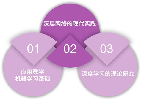 带你啃透深度学习必学“圣经”花书！（附带论文代码精读讲解） Csdn博客