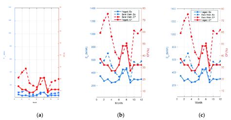Monthly Mean Capacity Factor And Energy Output Variations For A Download Scientific Diagram