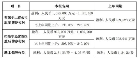 比亚迪预计上半年净利105到117亿 6月新能源汽车销量超25万辆凤凰网
