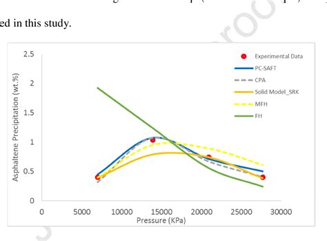 Figure 11 From Evaluation Of Different Thermodynamic Models In