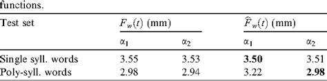 Table 2 From Phoneme Level Articulatory Animation In Pronunciation