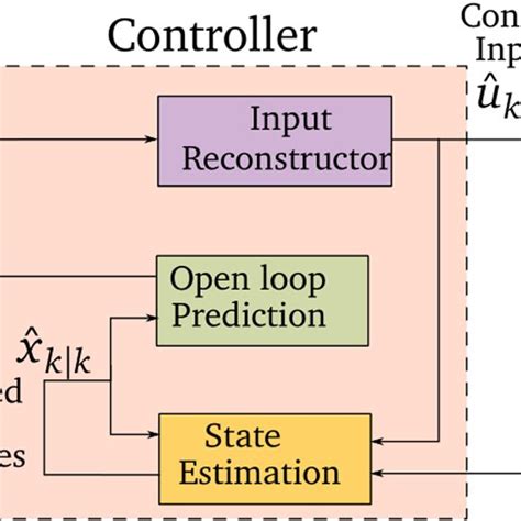Schematic Of Command Following Controller Download Scientific Diagram
