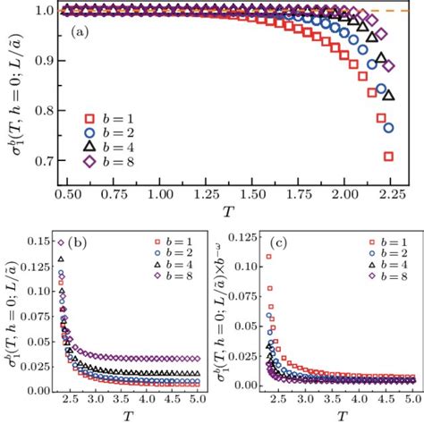 Renormalized Eigenvalue í µí¼ í µí± 1 Of The Twodimensional Ising Download Scientific Diagram