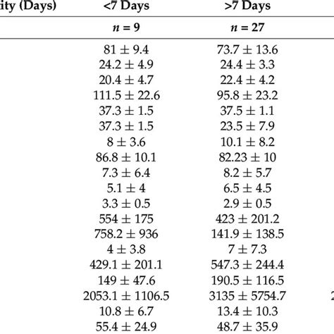 Vital Signs Cycle Threshold Ct Values And Biomarkers By Patients