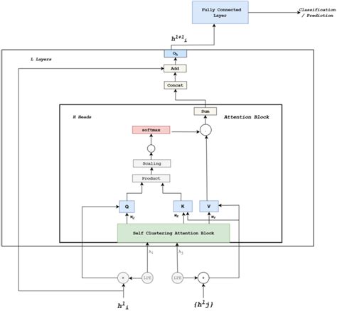 논문 리뷰 Self Clustering Graph Transformer Approach To Model Resting State Functional Brain Activity