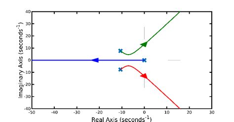 Root Locus Plot Of The Transfer Function Modelling The Angular Velocity