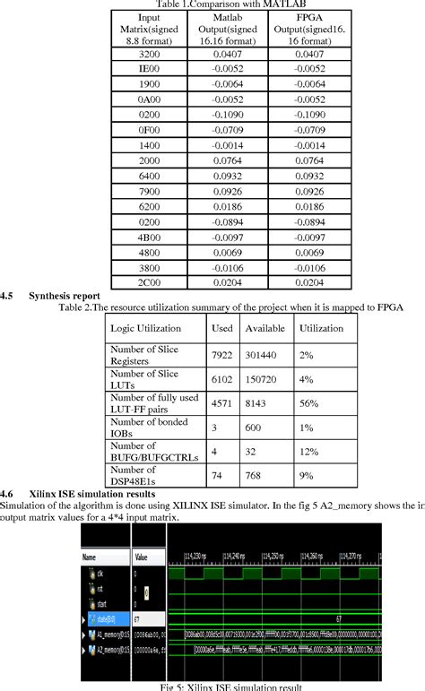 Table 1 From Fpga Prototyping Of Qr Decomposition Based Matrix