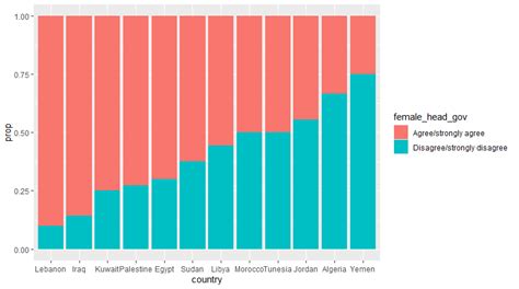 R Reorder X Axis In Bar Chart In Ggplot Stack Overflow