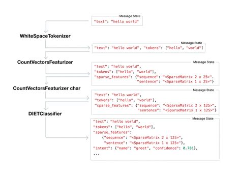 Intents And Entities Understanding The Rasa Nlu Pipeline
