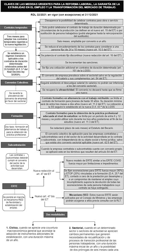 Publicada La Reforma Laboral Para 2022