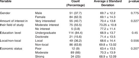Average Standard Deviation And P Value Of Some Of The Variables