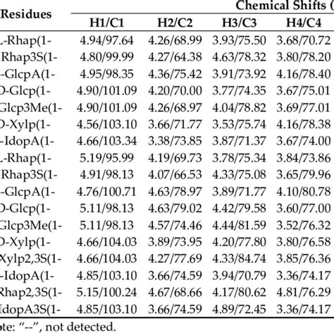 1 H And 3 C Nmr Chemical Shifts Of U And Hu Recorded In D2o Download