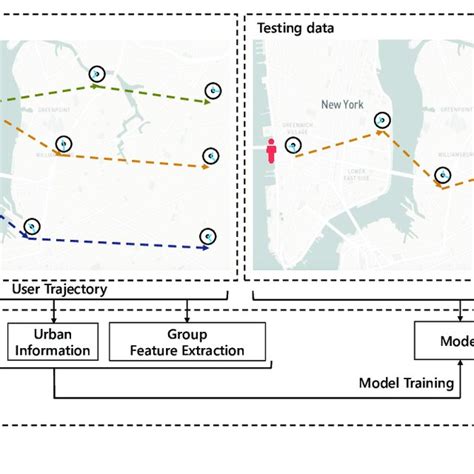 An Illustration Of Next Location Prediction Download Scientific Diagram
