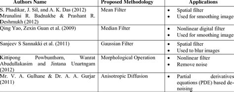 Summary Of Different Noise Reduction Methods Download Table