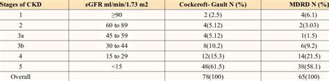 Prevalence Of Ckd According To The Mdrd And Cockcroft Gault Equations Download Scientific