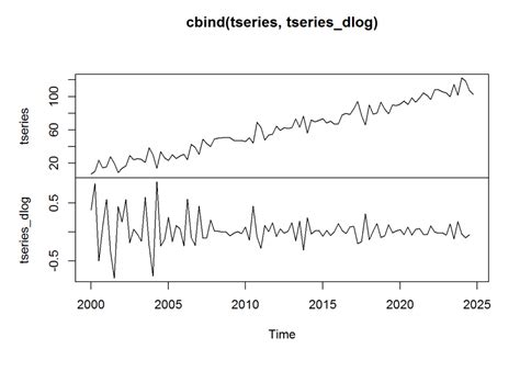 Time Series Analysis In R Part Time Series Transformations R Bloggers