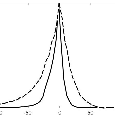 Normalized Histograms Of The Absolute And The Relative Error Of The