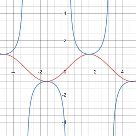 Cosecant Function Excosecant Function Statistics How To