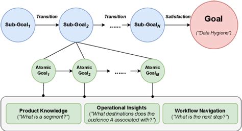 Hiertod A Task Oriented Dialogue System Driven By Hierarchical Goals