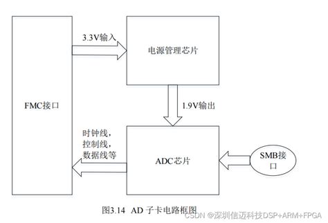 基于zynq的pcie高速数据采集卡的设计（三）硬件设计zynq Pcie Csdn博客