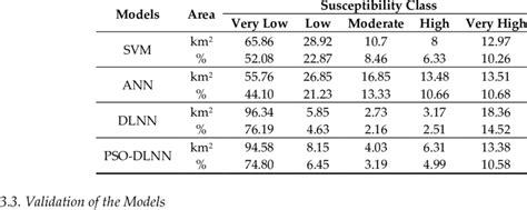 Areas Of Gully Erosion Susceptibility Classes Download Scientific Diagram