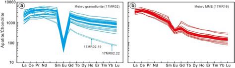 Chondrite Normalized Rare Earth Element Patterns For Apatite Of The