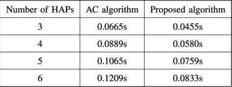 Table V From Drl Based Computation Rate Maximization For Wireless Powered Multi Ap Edge
