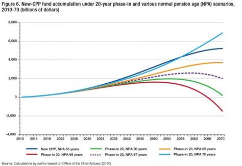 Not So Modest Options For Expanding The CPP QPP