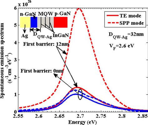 Effect Of The Band Structure Of Ingan Gan Quantum Well On The Surface