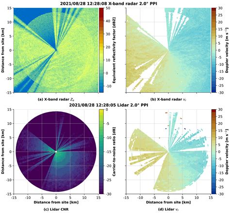 Amt Complementarity Of Wind Measurements From Co Located X Band Weather Radar And Doppler Lidar