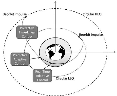 Aero Assisted Orbital Transfer Vehicle Praneeth Reddy