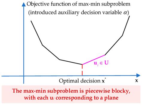 Sustainability Free Full Text Two Stage Robust Optimization For Prosumers Considering