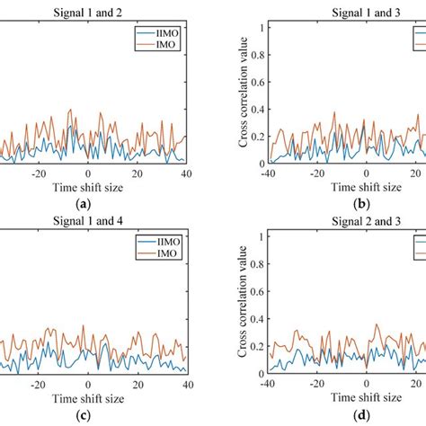 Cross Correlation Values Of Polyphase Codes Obtained By Imo And Iimo