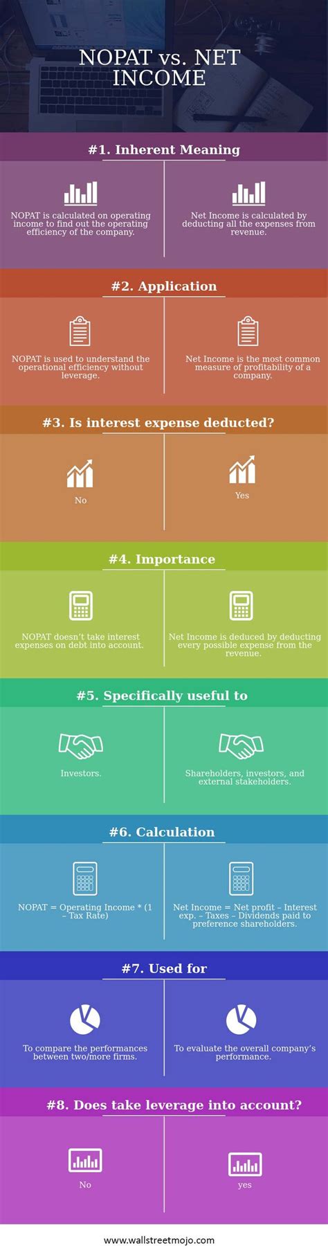 Nopat Vs Net Income Here Are The Top Differences Between Nopat Vs Net Income Its Worth Looking