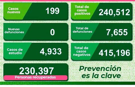 Suben Nuevamente Casos De Covid Hoy Se Reportan 199 Contagios Antena