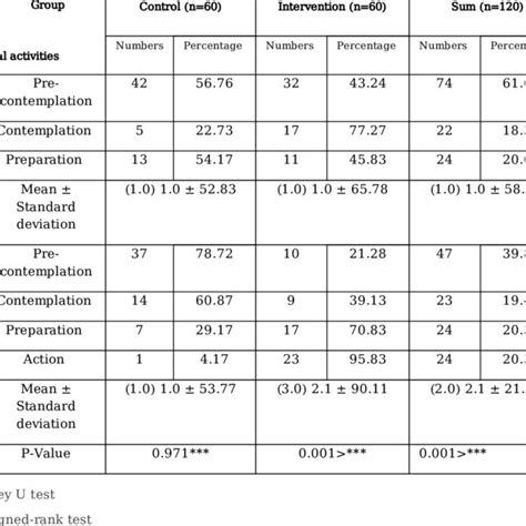 Comparison Of The Frequency Distribution Of Diabetic Patients Referring