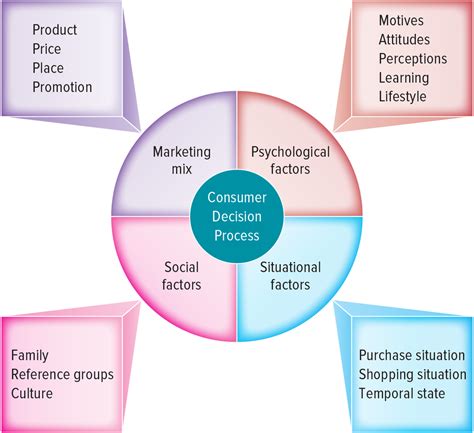 Factors Influencing The Consumer Decision Process Diagram Quizlet