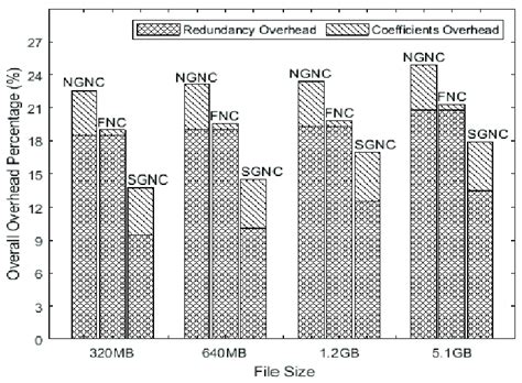The Overall Overhead Based On Global Rarest First Scheduling Policy Download Scientific Diagram
