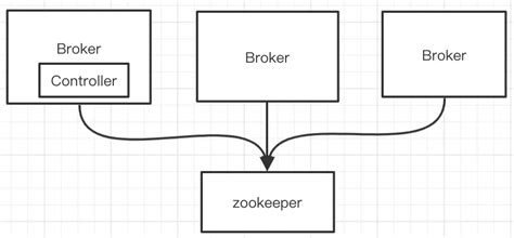 Kafka核心组件之controller概念介绍（1）kafka Controller 单数 Csdn博客