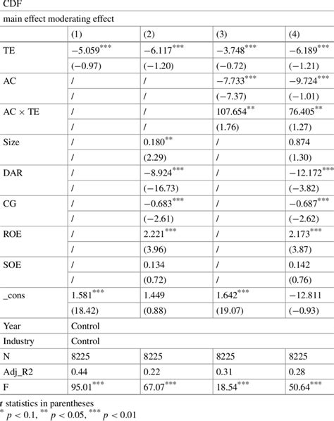 Full Sample Regression Analysis Download Scientific Diagram