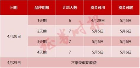 1天“躺赚”6天利息！逆回购红包又来，最佳操作时间仅剩今天！