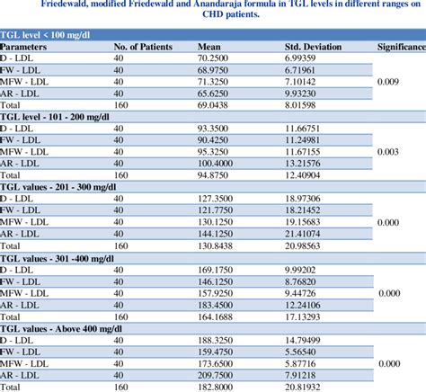 The Significance In The Result And Also It The Mean And Standard Download Scientific Diagram
