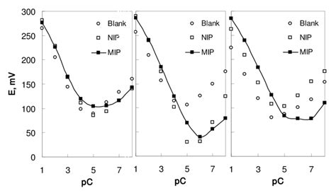 Potential Response Of Propranolol Imprinted Non Imprinted And Blank