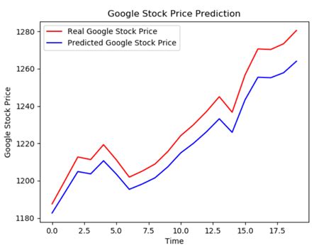 The Real Vs Predicted Price Graph From The Lstm Module With Single