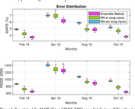 figure 1 from stacking ensemble methodology using deep learning and
