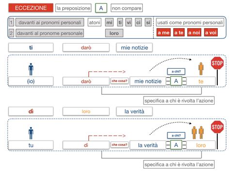 22 Analisi Logica Complemento Di Termine Ho Preso Dieci