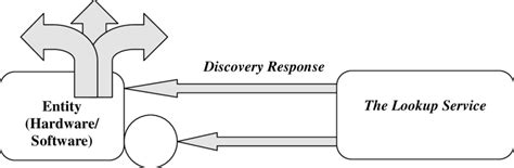 5 An Entity Discovering A Jini Federation Download Scientific Diagram