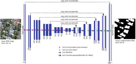 Proposed Res U Net Architecture Described In Terms Of U Net Encoders